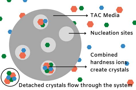 What Is Template Assisted Crystallization Tac Jug Free