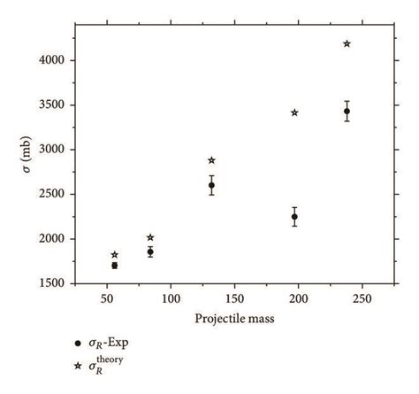 A The Average Value Of Total Reaction Cross Section Considered Download Scientific Diagram