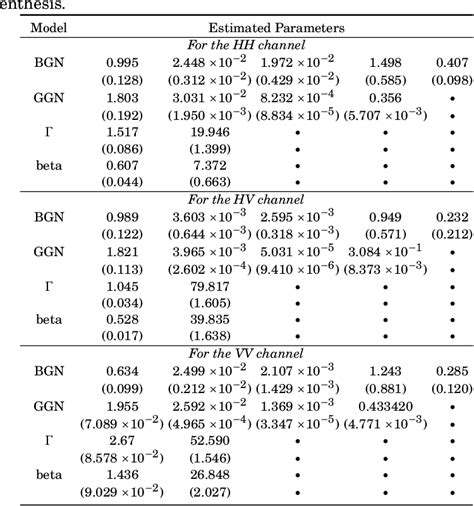 table 2 from the gamma generalized normal distribution a descriptor of sar imagery semantic