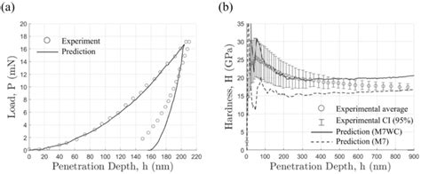Nanoindentation Testing Of Wc Carbides A Prediction Load Penetration