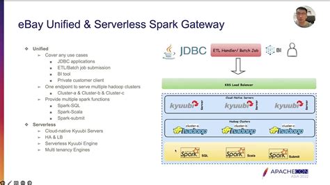 Ebay Built The Unified And Serverless Spark Gateway Practice Based On Apache Kyuubi Youtube