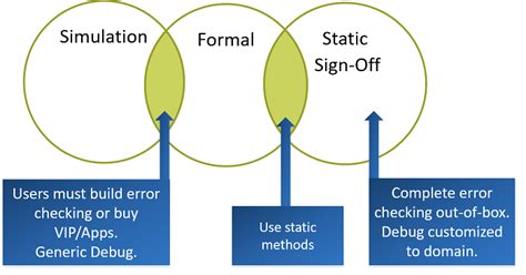 Static Sign Off 6 Fundamentals To Maximize Design And Verification Efficiency