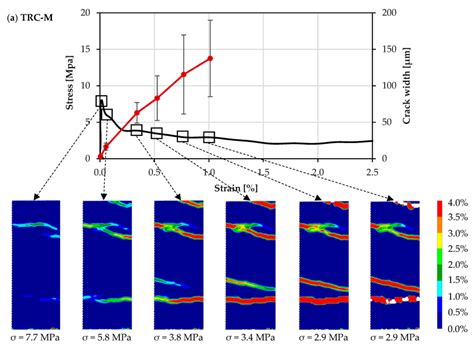 Tensile Stressstrain Curve And Corresponding Average Crack Widths Of A