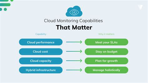 Cloud Monitoring Capabilities Top 4 That Really Matter