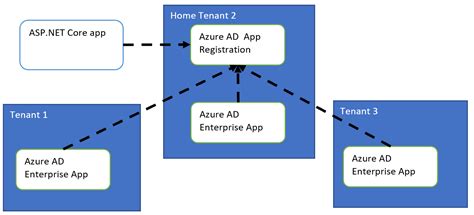 Switch Tenants In An ASP NET Core App Using Azure AD With Multi Tenants Software Engineering