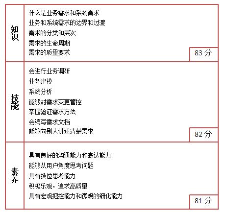 需求分析师培训 火龙果软件