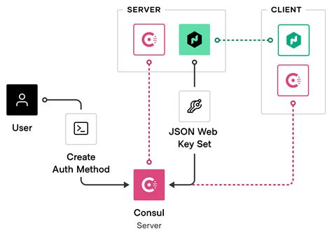 Integrate Consul Access Control List Acl Nomad Hashicorp Developer