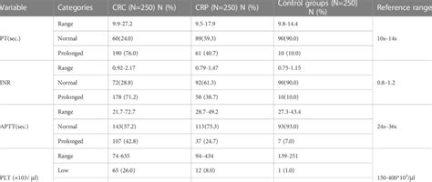 Basic Coagulation Profiles And Platelet Parameters Of Study