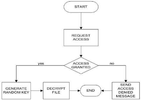 Flowchart For Requesting Access To Data Download Scientific Diagram