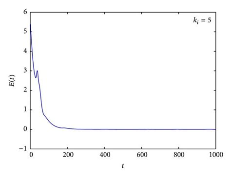 Time Evolutions Of Synchronization Error E T With Different Values Download Scientific