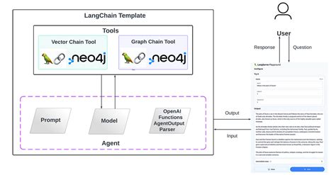 enhancing rag using langchain templates agents langserve and neo4j