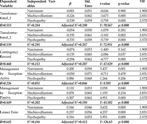 Multiple Regression Analysis Results Download Scientific Diagram