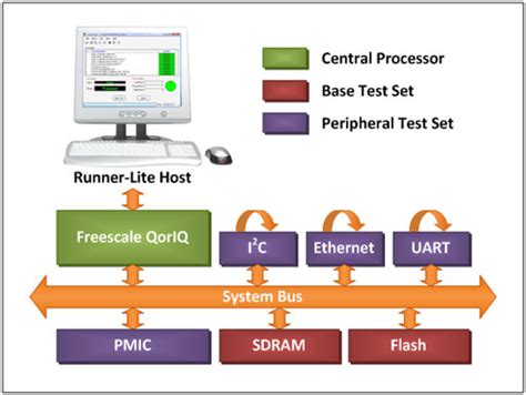 Freescale Tap Run Controller Can Execute Boundary Scan Tests With