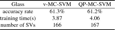 Table 1 From A New Model Of Multi Class Support Vector Machine With Parameter V Semantic Scholar
