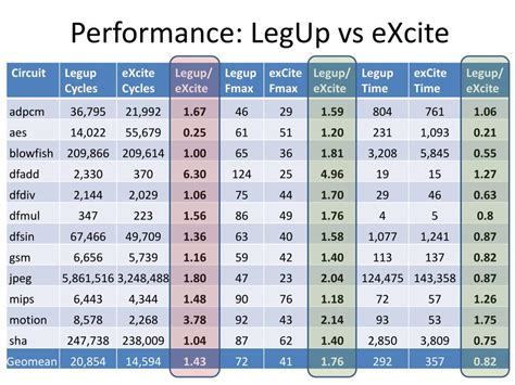 Ppt Legup High Level Synthesis For Fpga Based Processoraccelerator