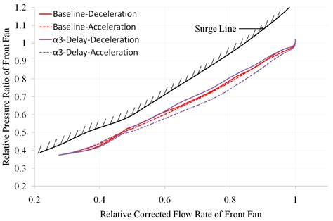 Energies Free Full Text Research On The Transient Characteristics