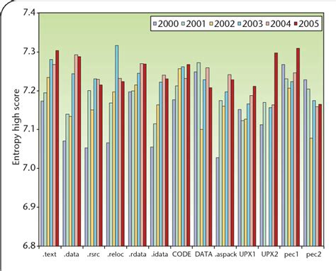 Figure 4 From Using Entropy Analysis To Find Encrypted And Packed Malware Semantic Scholar