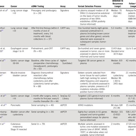 Time From Ctdna Detection To Recurrence Download Scientific Diagram