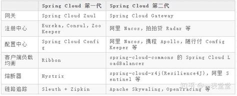 一文带您读懂什么是Spring Cloud与Spring Cloud Alibaba 知乎