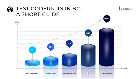Global Mediator On Linkedin A Short Guide On Test Codeunits In Bc