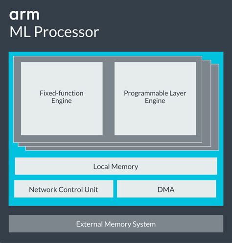 Arm Releases Cortex A77 Cpu Machine Learning Processor And Mali G77 Gpu Embedded Computing
