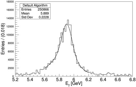 Reconstructed Photon Energy Distribution With The Default Algorithm