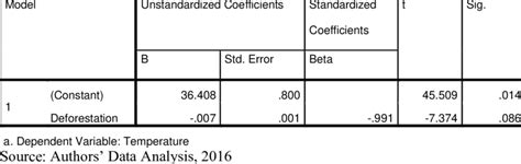 Coefficients Table For The Regression Analysis On Spss Download Scientific Diagram