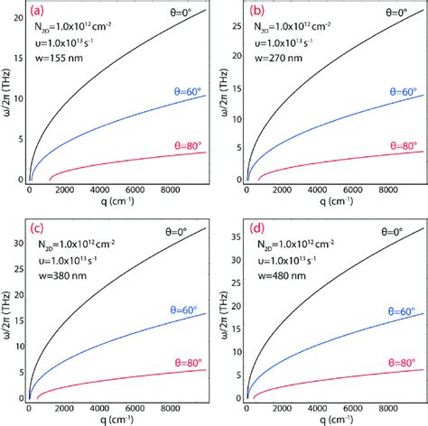 Plasmon Frequency Dispersion ω2π Vs Wave Vector Q Using N 2d