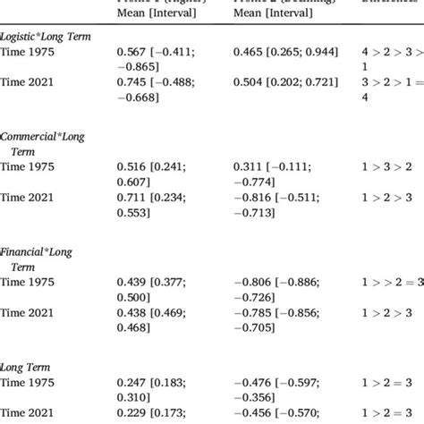 Analysis Of Export Performance Among Profiles Download Scientific Diagram