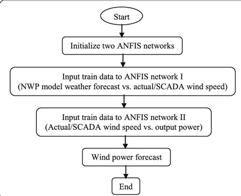Double Stage ANFIS Wind Power Prediction Algorithm Download Scientific Diagram
