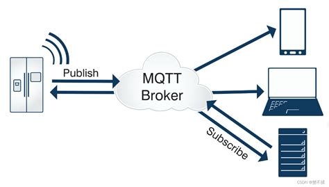 Mqtt协议——mqttx工具使用mqttx使用 Csdn博客 Mqtt协议——mqttx工具使用mqttx使用 Csdn博客