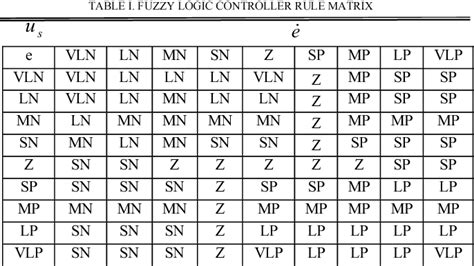 Figure 2 From Two Time Scale Fuzzy Logic Controller And Observer Design For Trajectory Tracking
