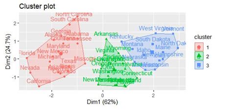 Data Science Dojo On Linkedin Clustering R Datascience