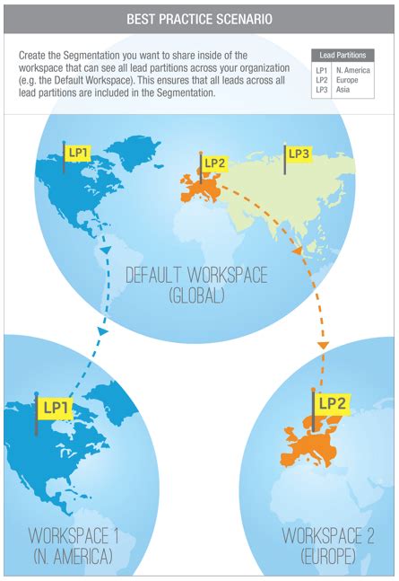 Share Segmentations Across Workspaces And Partitions Adobe Marketo Engage