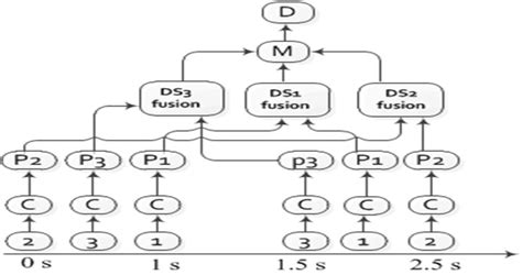 Ds Used For Aggregate A Classifier Result From Several Blocks Suppose