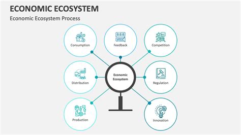 Economic Ecosystem PowerPoint And Google Slides Template PPT Slides