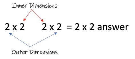 Multiplying Matrices