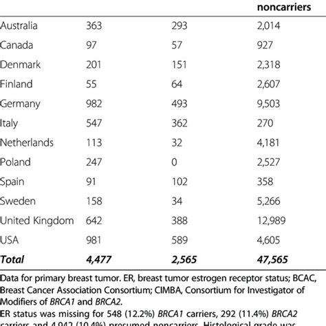 Abbreviations Bcac Breast Cancer Association Consortium Cgh Array