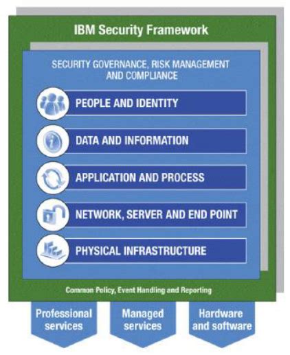 IBM Cloud Security Architecture Download Scientific Diagram