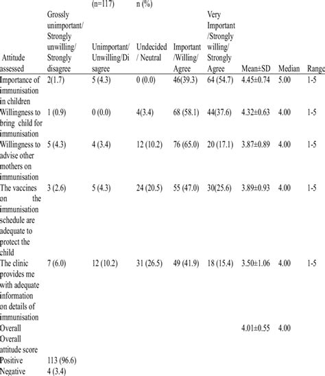 Attitude Towards Immunisation Among Mothers Download Scientific Diagram