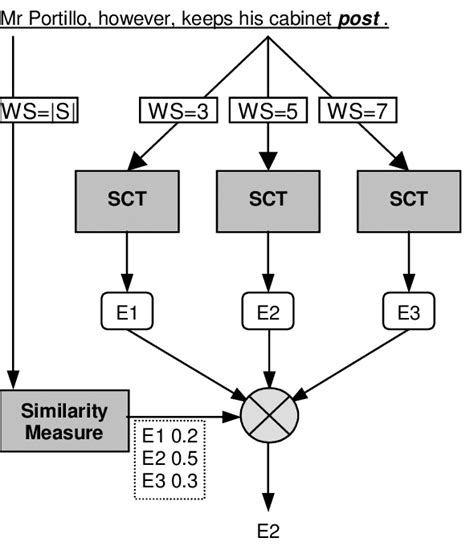 Sense Selection Using Similarity Measure Download Scientific Diagram