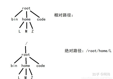 Linux绝对路径和相对路径 知乎