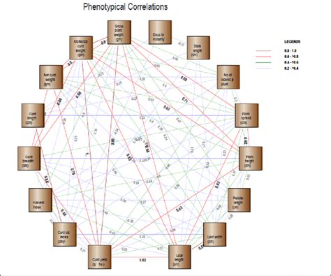 Phenotypic Correlation Coefficient Among Characters Download