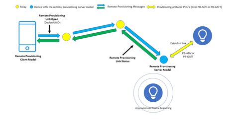 Bluetooth® Mesh Remote Provisioning Bluetooth® Technology Website