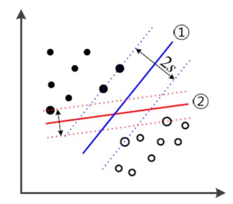 머신러닝 이론 Support Vector Machine SVM 서포트 벡터 머신