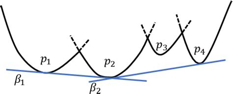 Figure From A Parametric Approach For Solving Convex Quadratic Optimization With Indicators