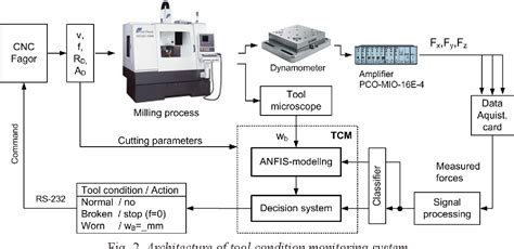 Pdf Real Time Cutting Tool Condition Monitoring In Milling Semantic Scholar