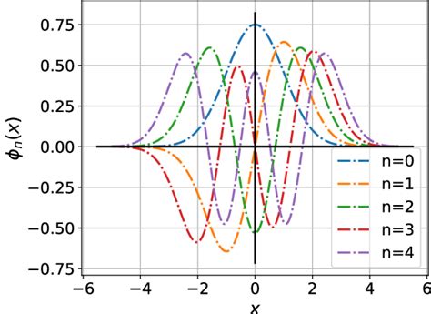 Gauss Hermite Functions Of Order N 0 − 4 Bsfc Expands Spectral Line