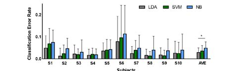 Offline Gesture Recognition Error Rate Of Ten Different Subjects Download Scientific Diagram