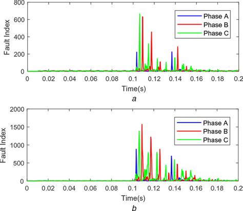 Switching Transient Associated With Inductive Load A 20 Of Rated Download Scientific Diagram
